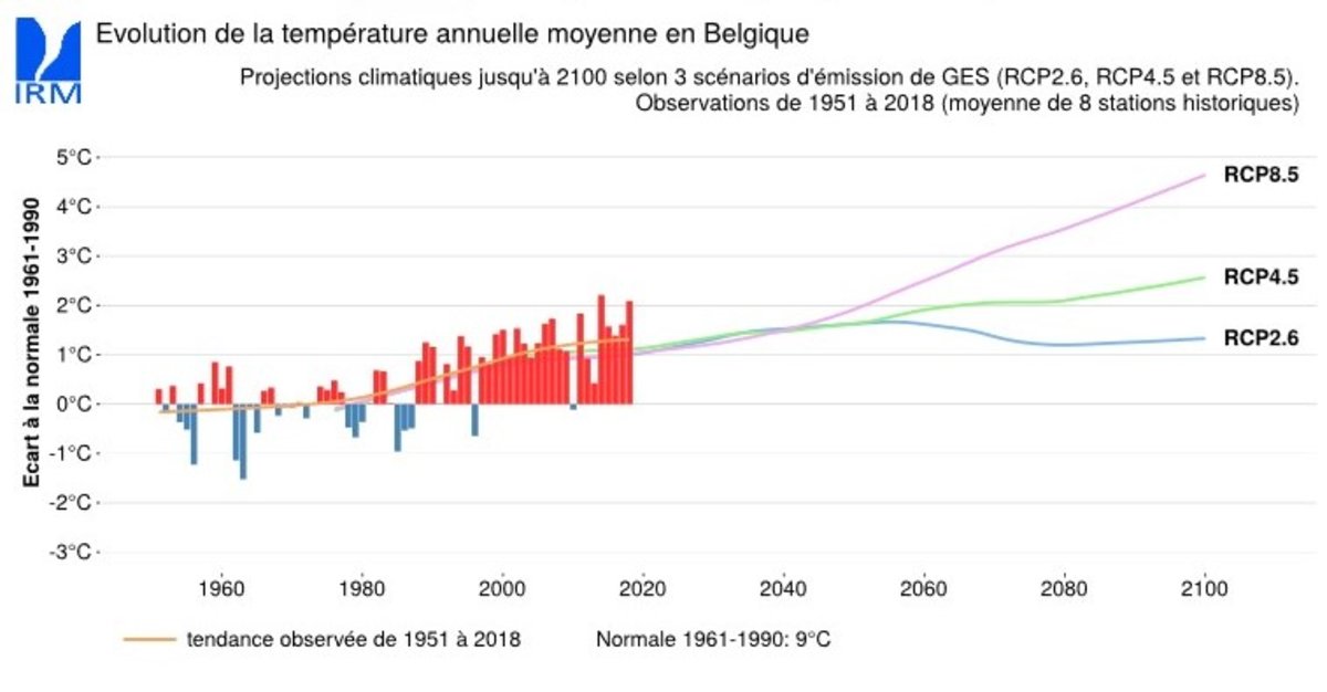 IRM - Le climat à l'horizon 2100 selon différents scénarios
