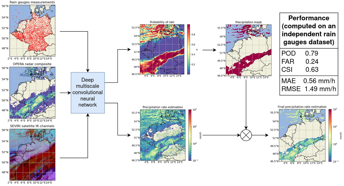 KMI - Deep learning for precipitation observations