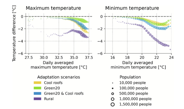 RMI - Cool roofs can greatly reduce the impact of heat waves in cities