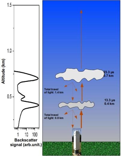KMI - Automatic LIDAR ceilometer